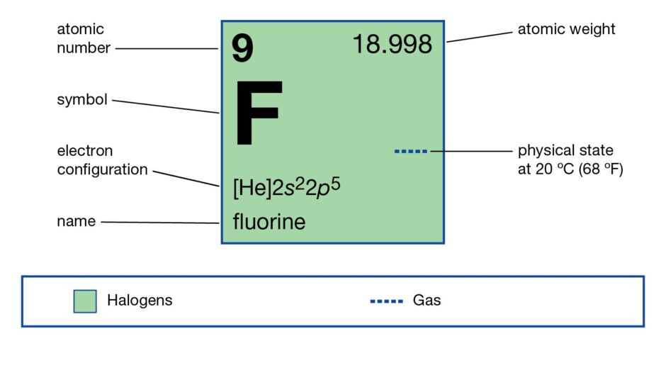 Introduction To Fluorine Element-discovery-occurrence-properties-Uses ... Introduction To Fluorine Element-discovery-occurrence-properties-Uses ...